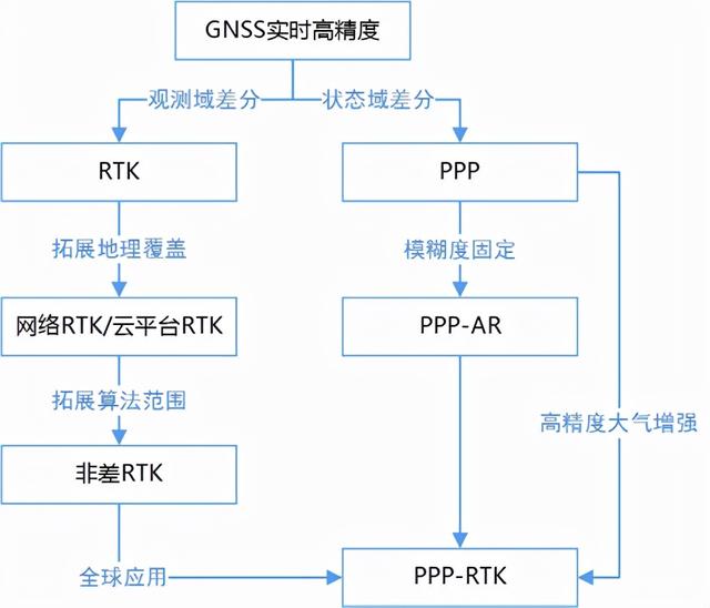 RTK、PPP、PPP-RTK三种卫星测量技术简介_北斗产业资讯平台-千寻位置